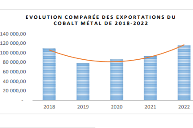 RDC: hausse de 24 % sur les exportations du cobalt en 2022