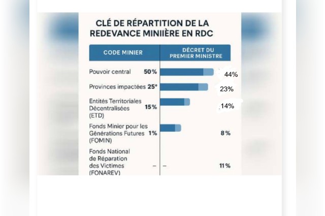 RDC-Fonarev: nécessité de revisiter l'article 242 du code minier?